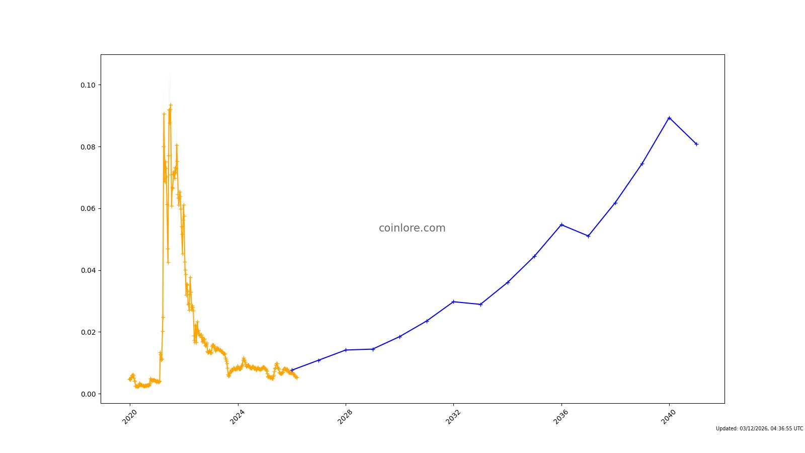 EXMO Coin долгосрочные прогноз курса