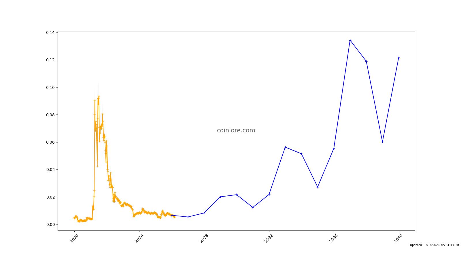 EXMO Coin долгосрочные прогноз курса