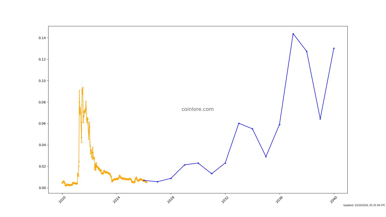 EXMO Coin долгосрочные прогноз курса
