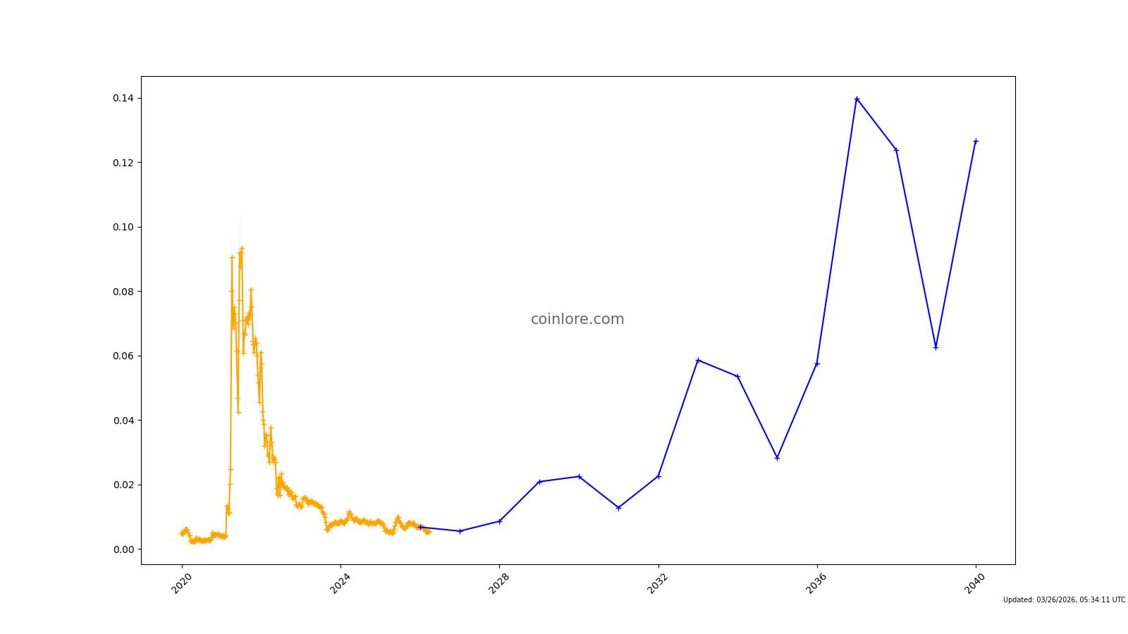 EXMO Coin долгосрочные прогноз курса