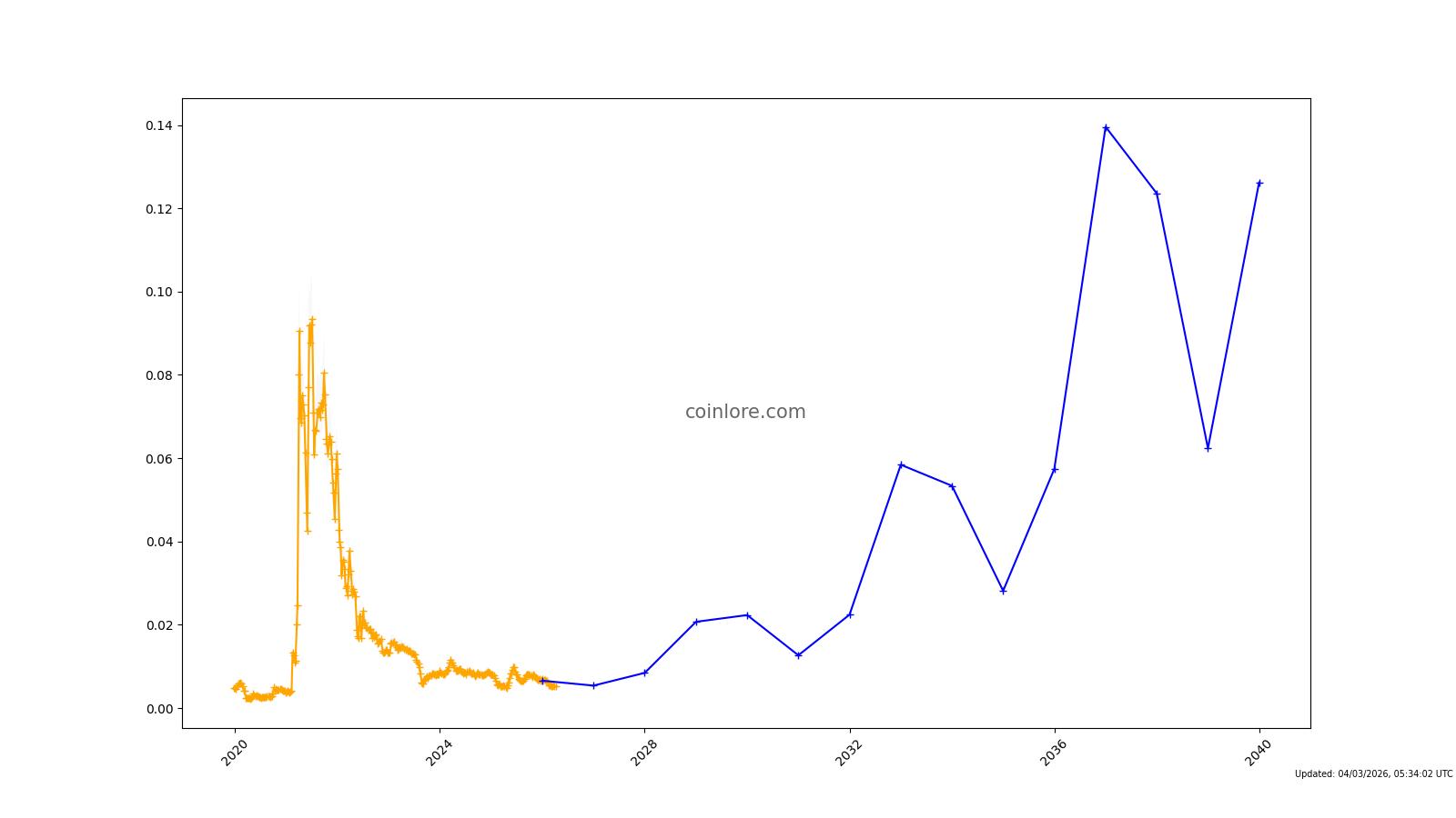 EXMO Coin долгосрочные прогноз курса