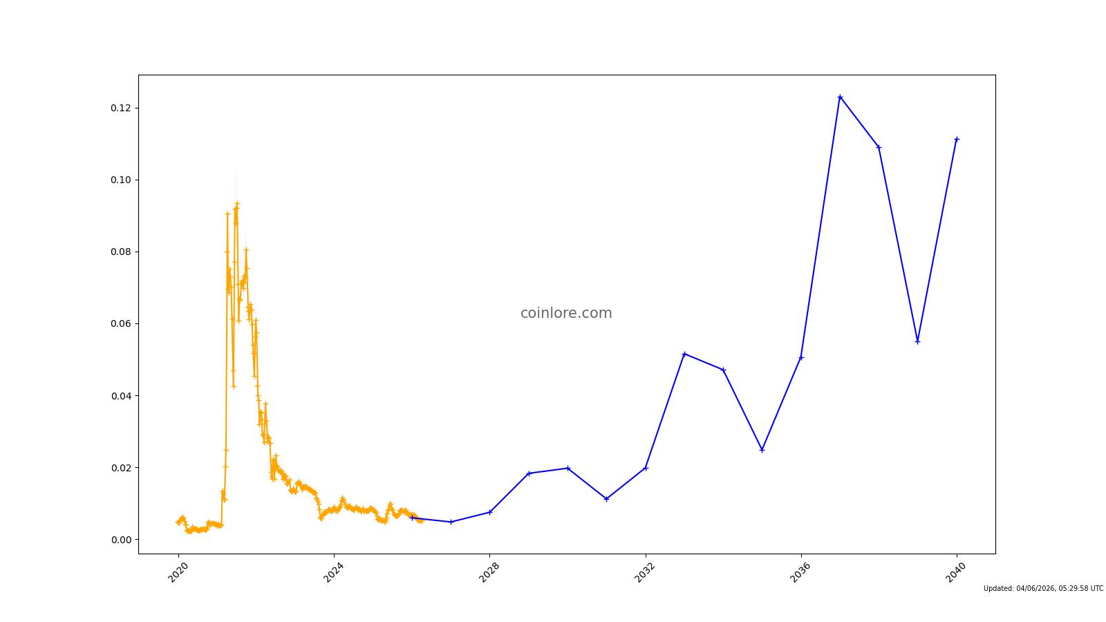 EXMO Coin долгосрочные прогноз курса
