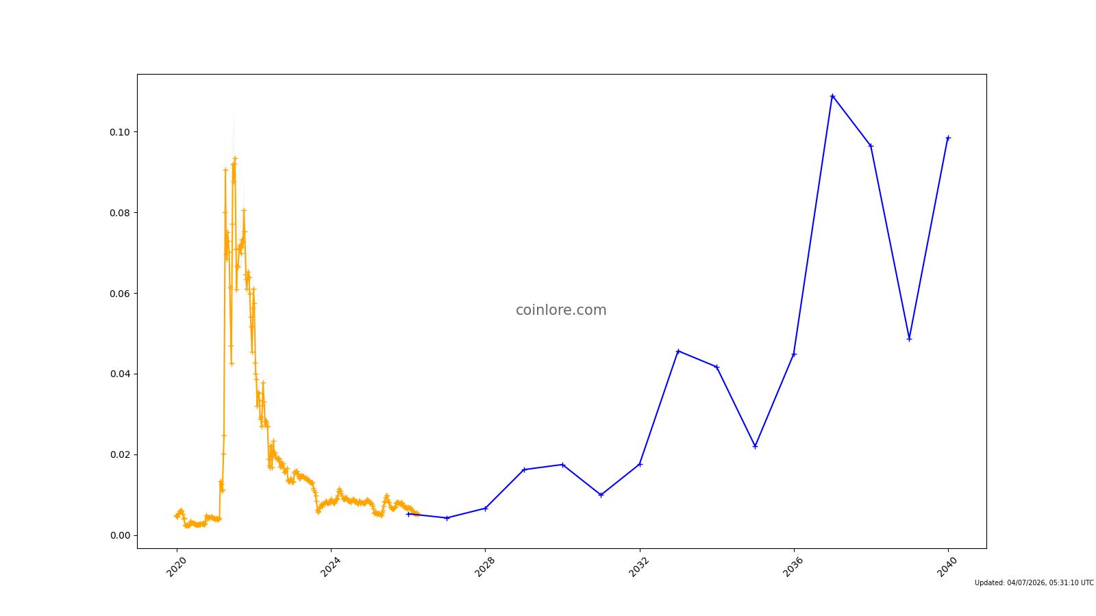 EXMO Coin долгосрочные прогноз курса