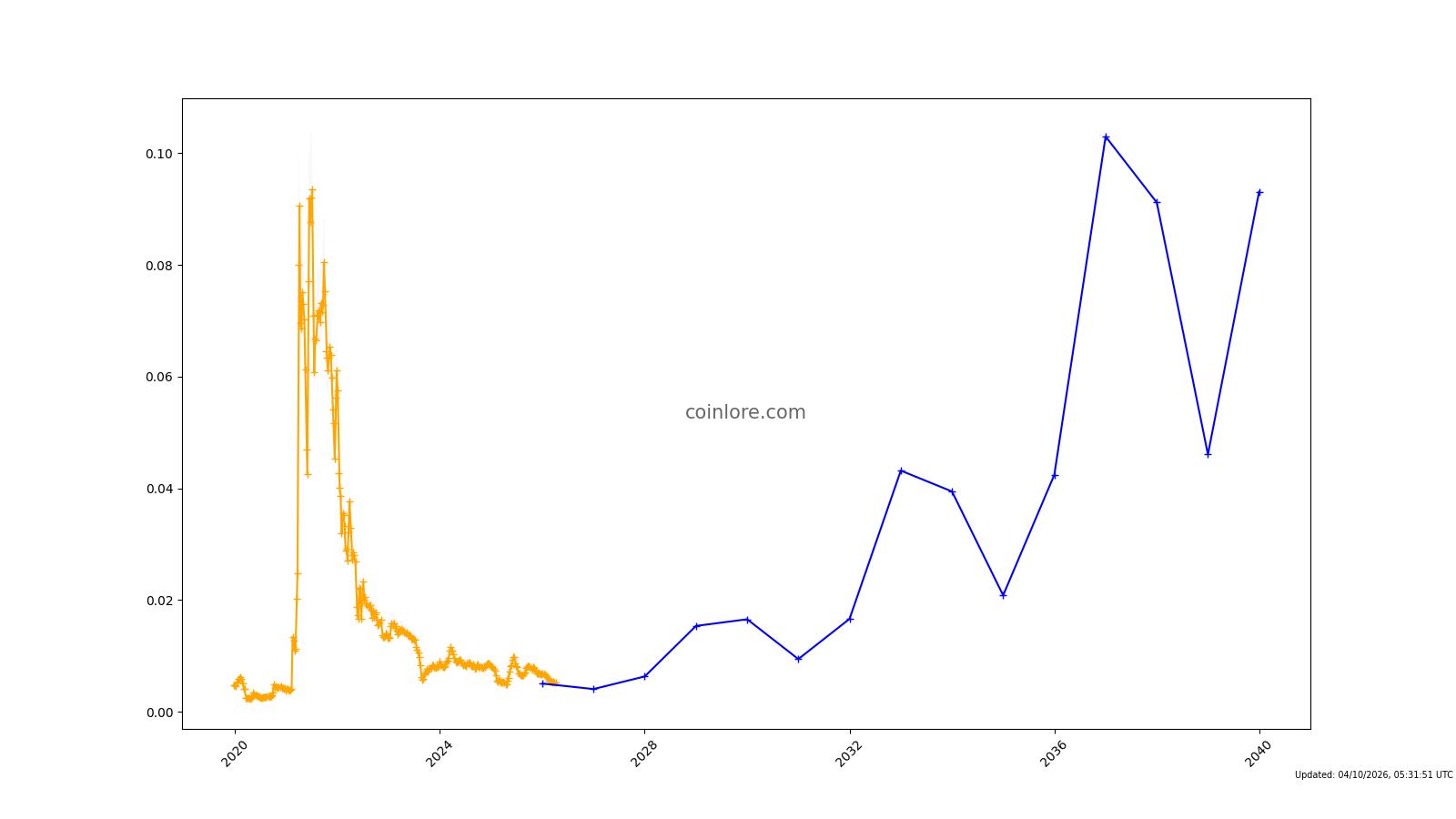 EXMO Coin долгосрочные прогноз курса