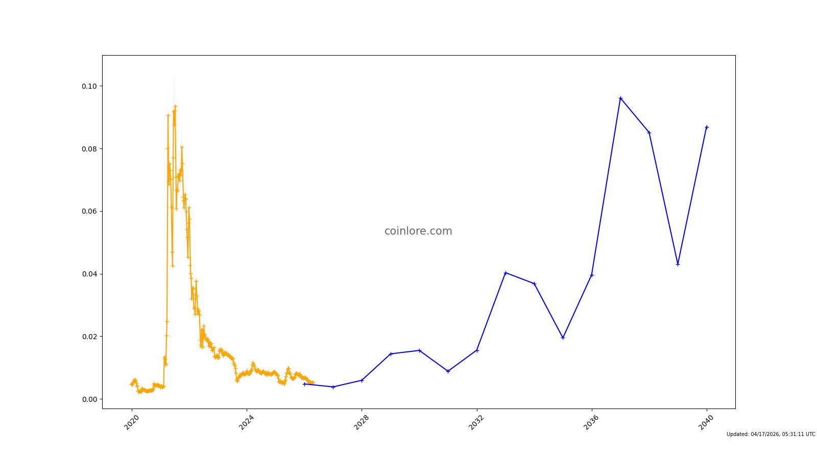EXMO Coin долгосрочные прогноз курса