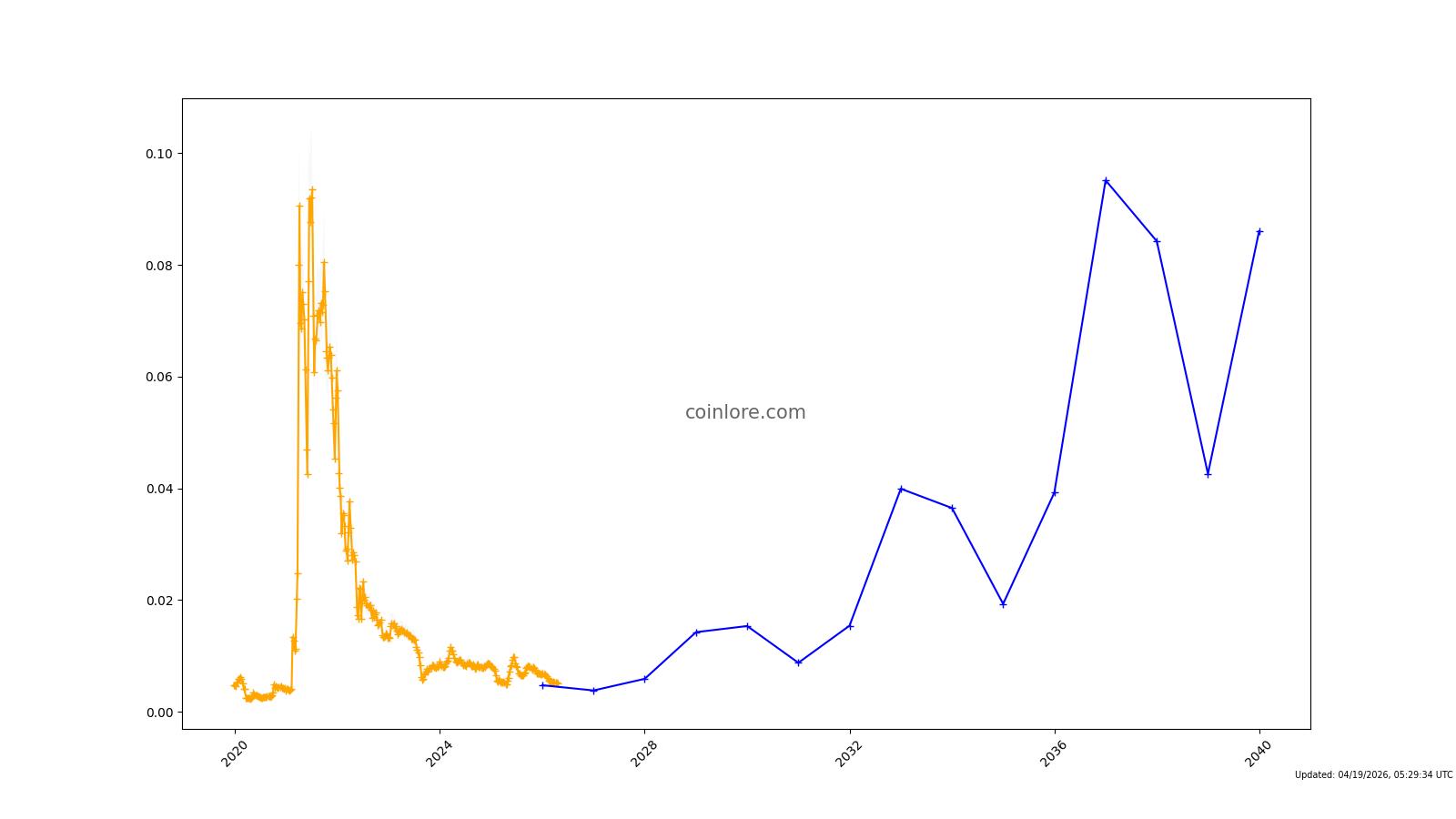 EXMO Coin долгосрочные прогноз курса