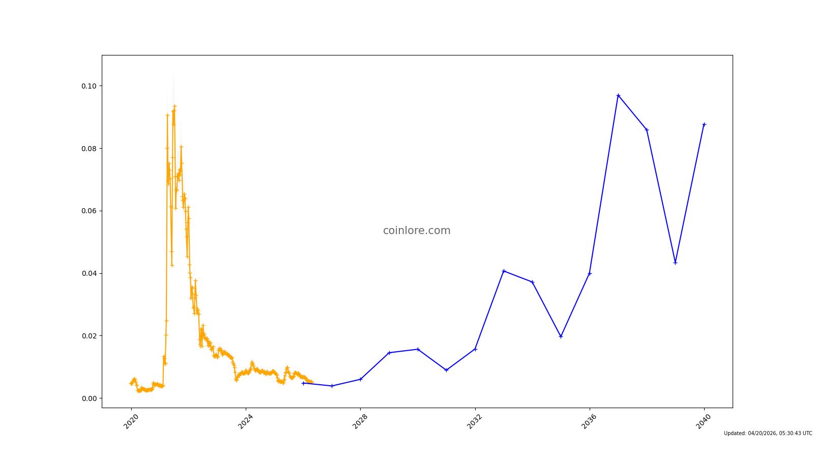 EXMO Coin долгосрочные прогноз курса