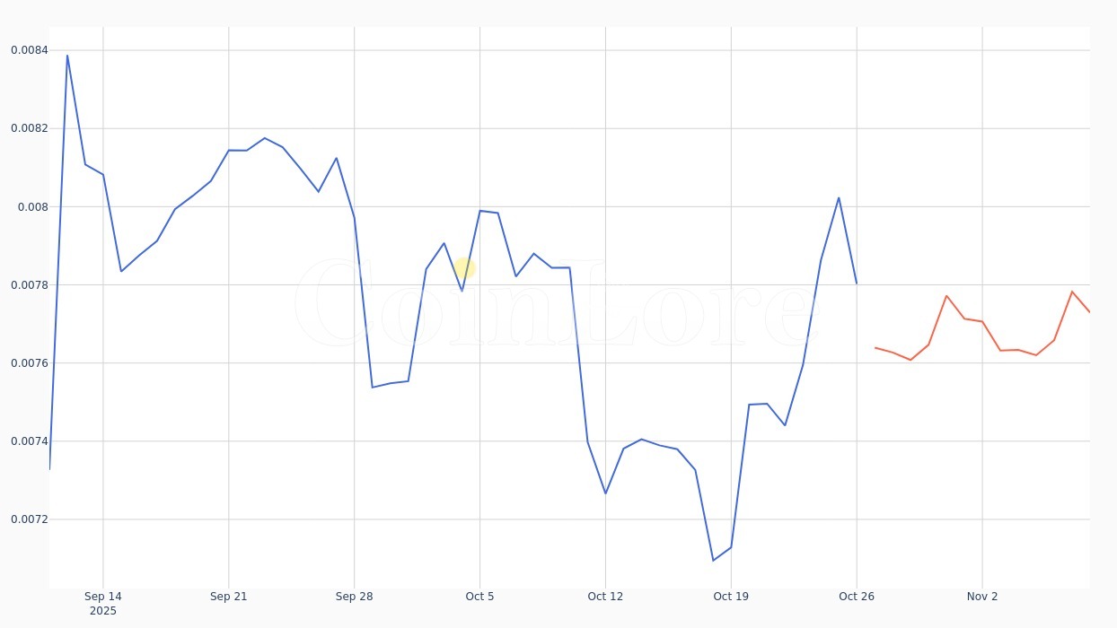 Predicción del precio a corto plazo de EXMO Coin