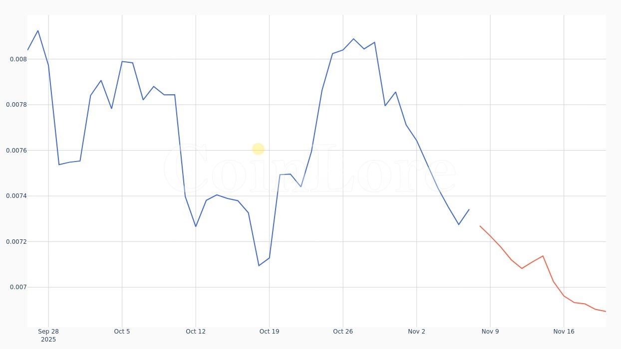 EXMO Coin short-term price prediction