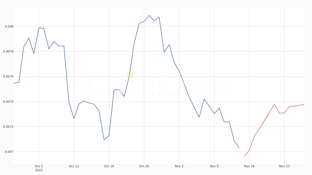 EXMO Coin short-term price prediction
