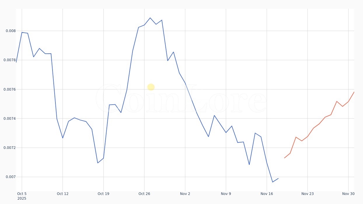 EXMO Coin short-term price prediction