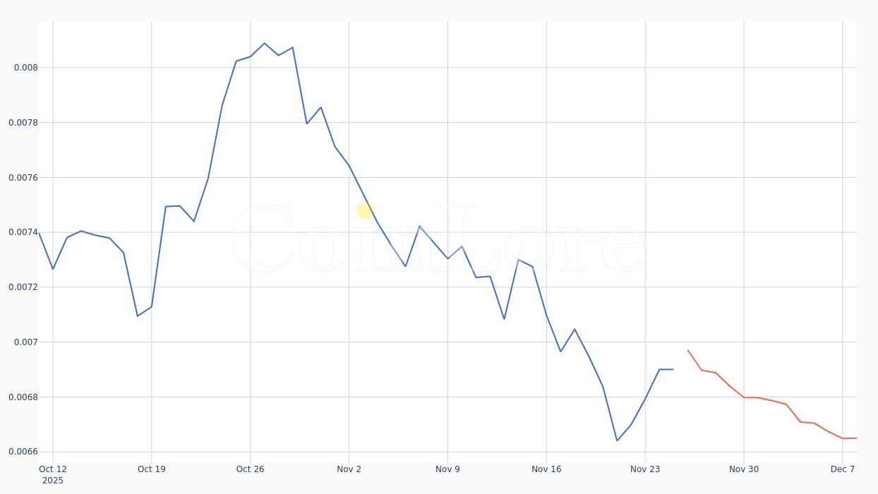 EXMO Coin short-term price prediction