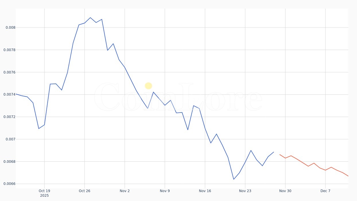 EXMO Coin short-term price prediction