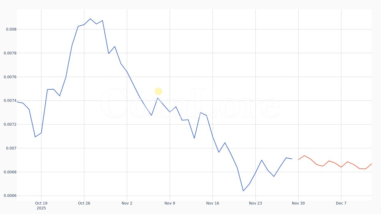 EXMO Coin short-term price prediction