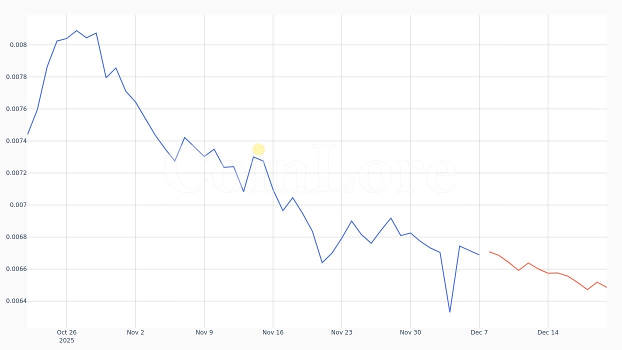 EXMO Coin краткосрочный прогноз курса