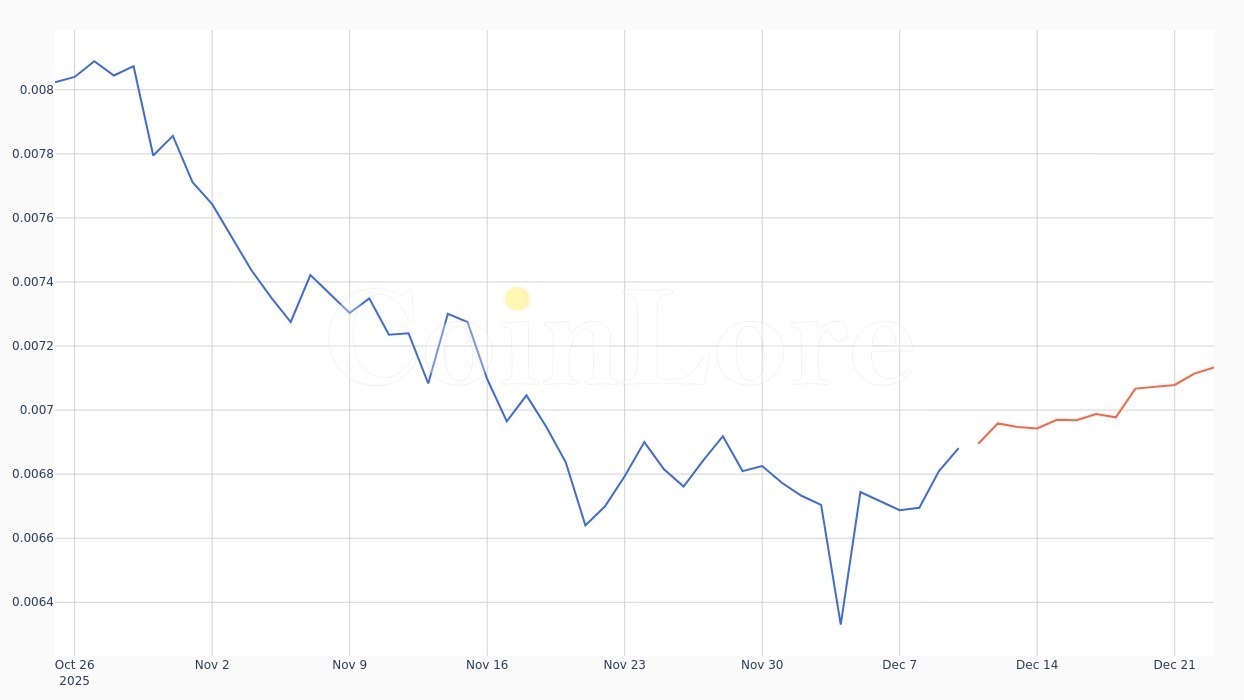 EXMO Coin short-term price prediction