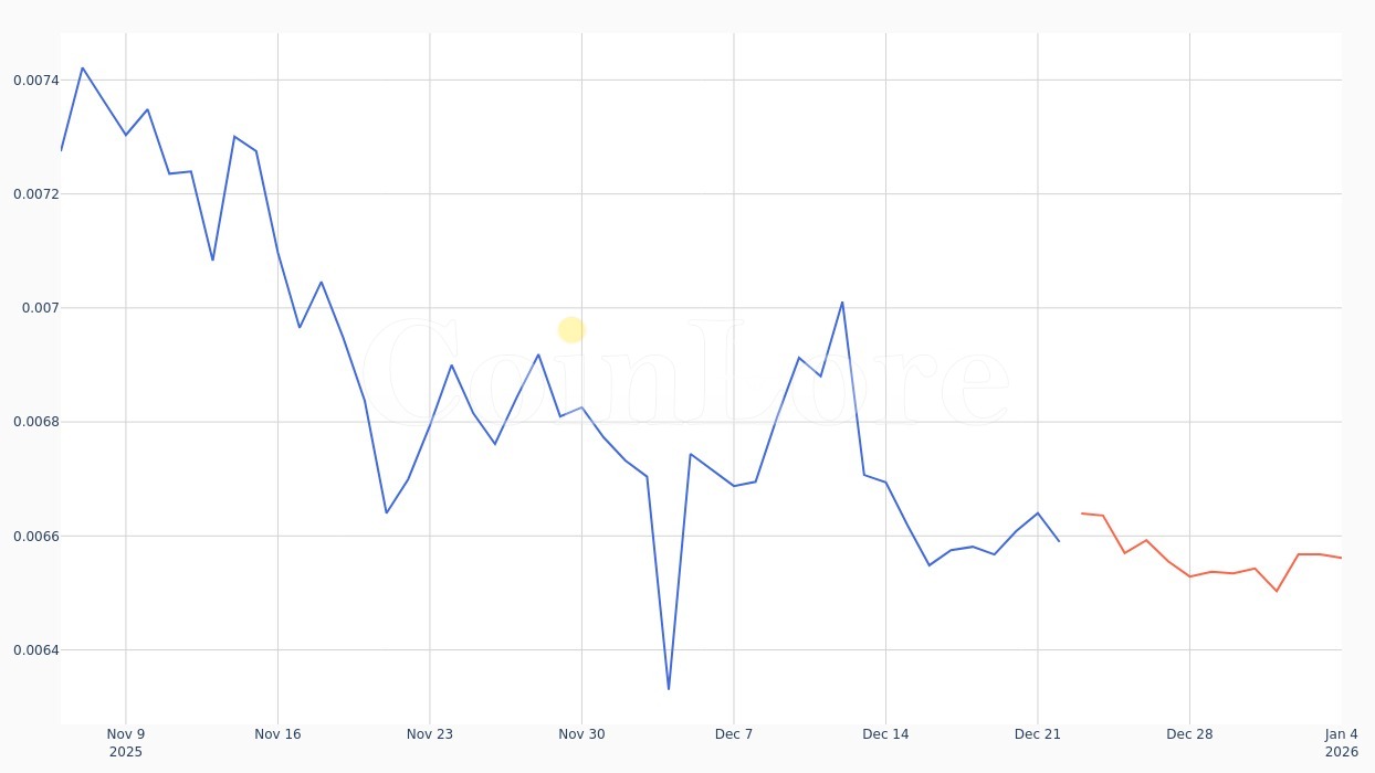 EXMO Coin краткосрочный прогноз курса