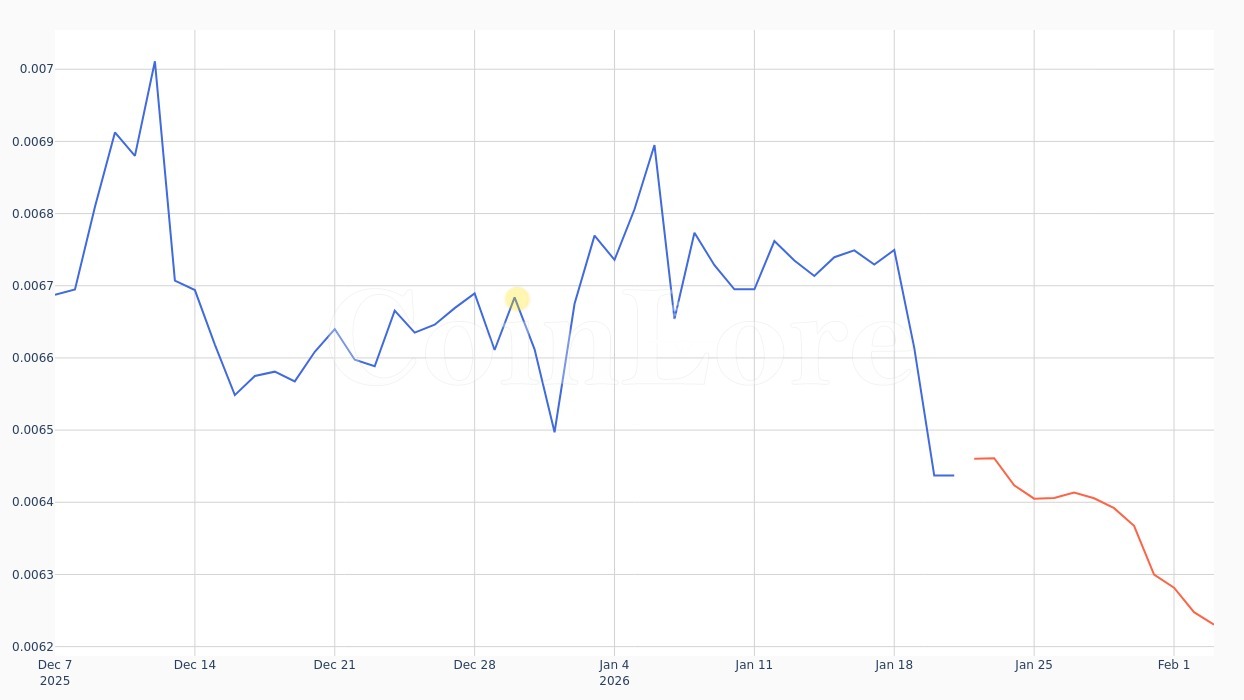 EXMO Coin краткосрочный прогноз курса