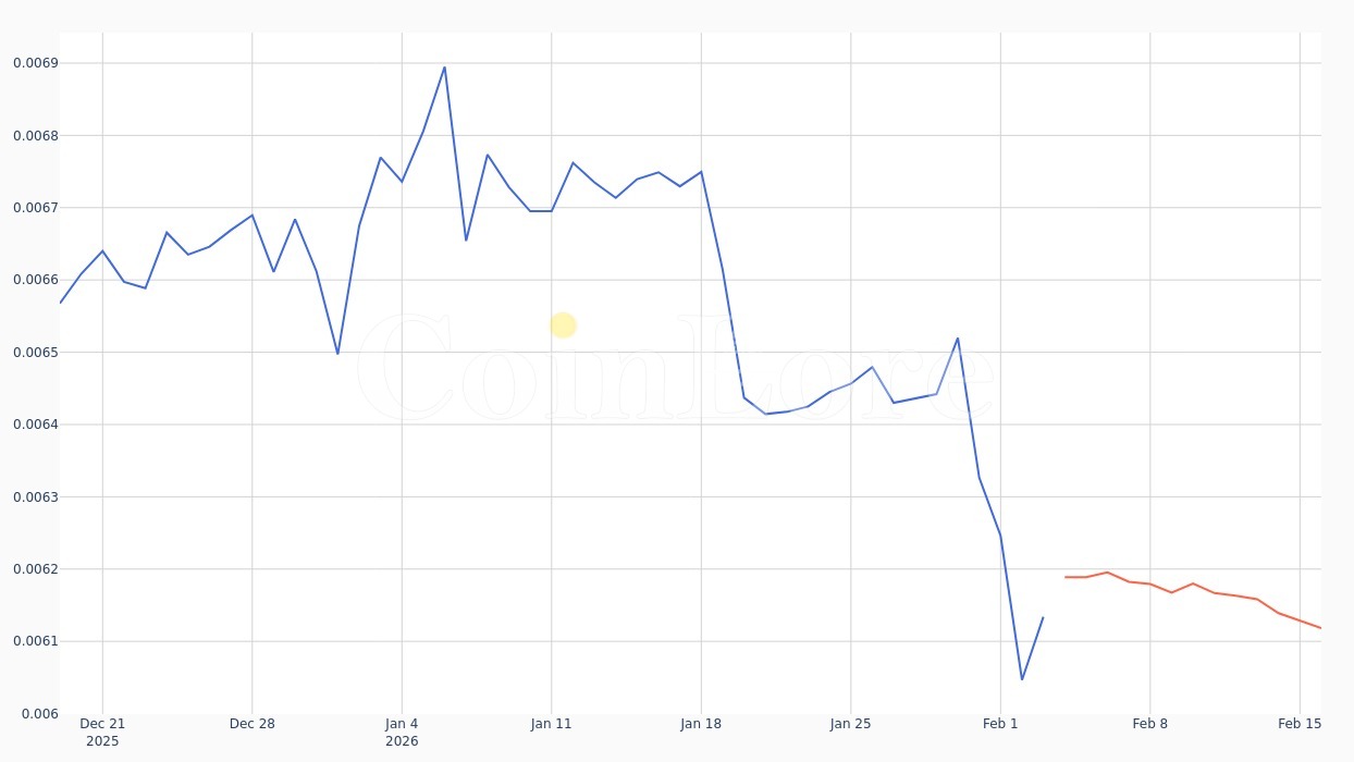 EXMO Coin краткосрочный прогноз курса