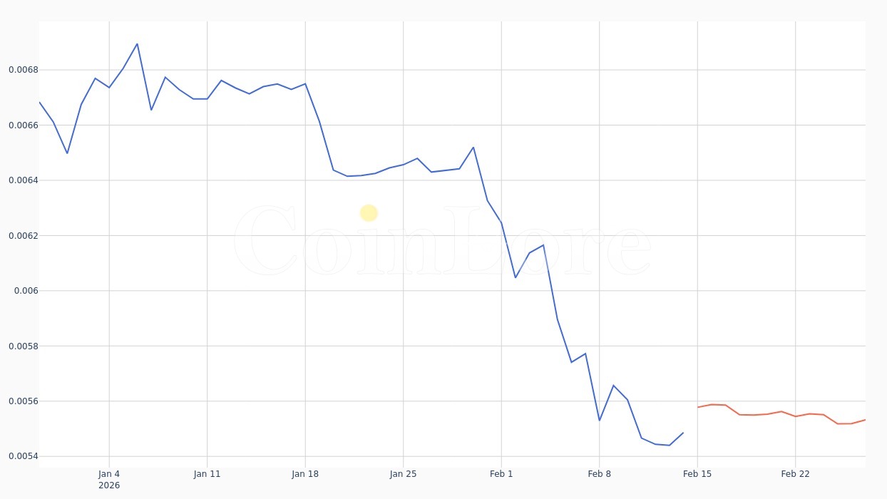 EXMO Coin краткосрочный прогноз курса
