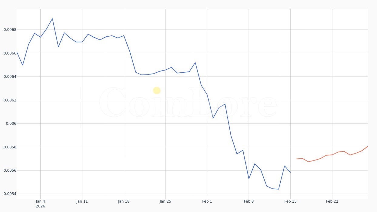 EXMO Coin краткосрочный прогноз курса