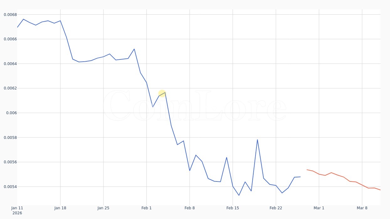EXMO Coin краткосрочный прогноз курса