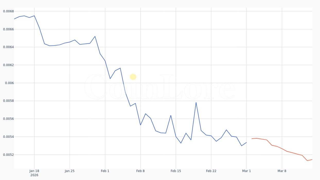 EXMO Coin краткосрочный прогноз курса