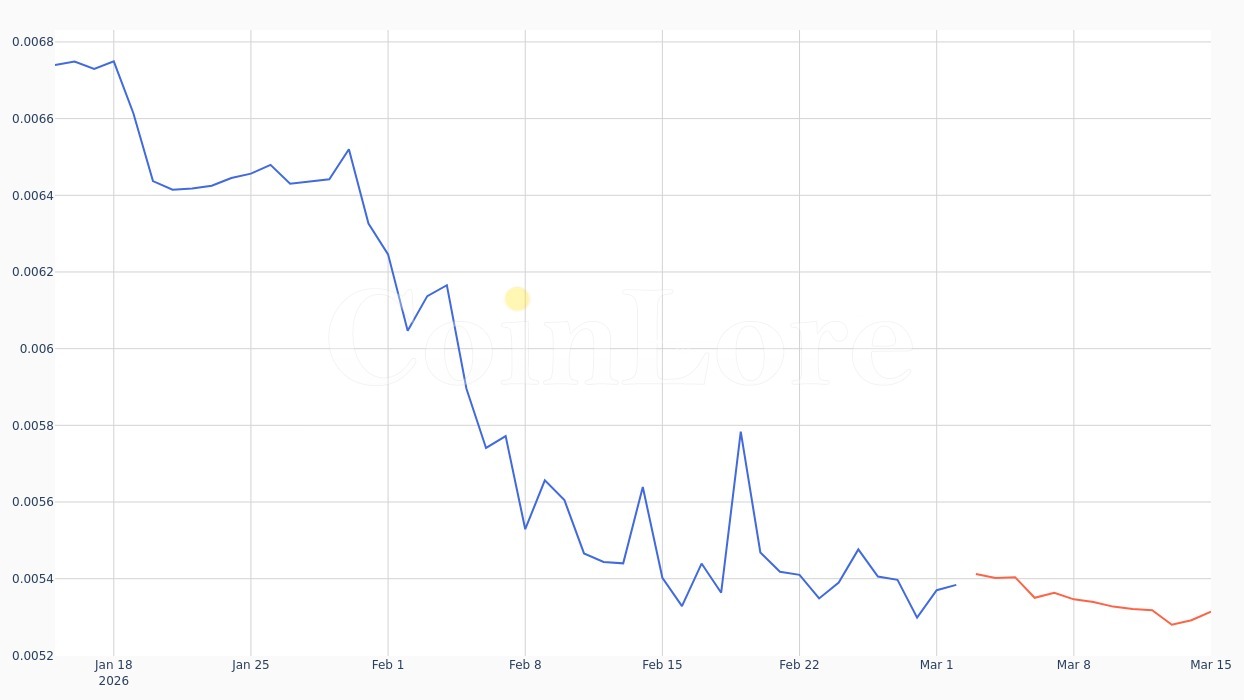 EXMO Coin краткосрочный прогноз курса