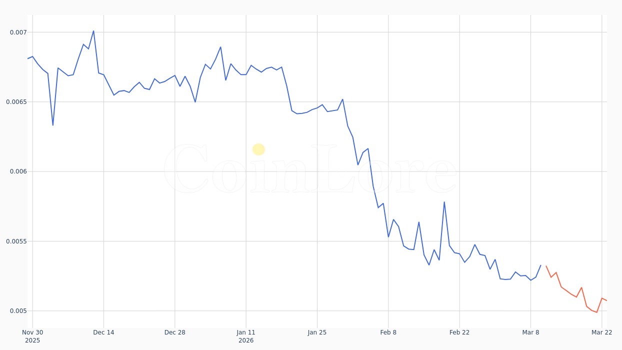 EXMO Coin краткосрочный прогноз курса