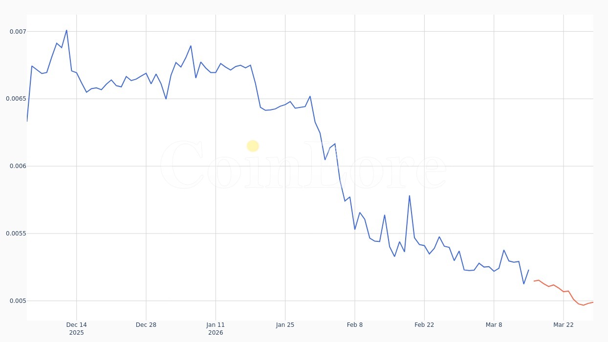 EXMO Coin краткосрочный прогноз курса
