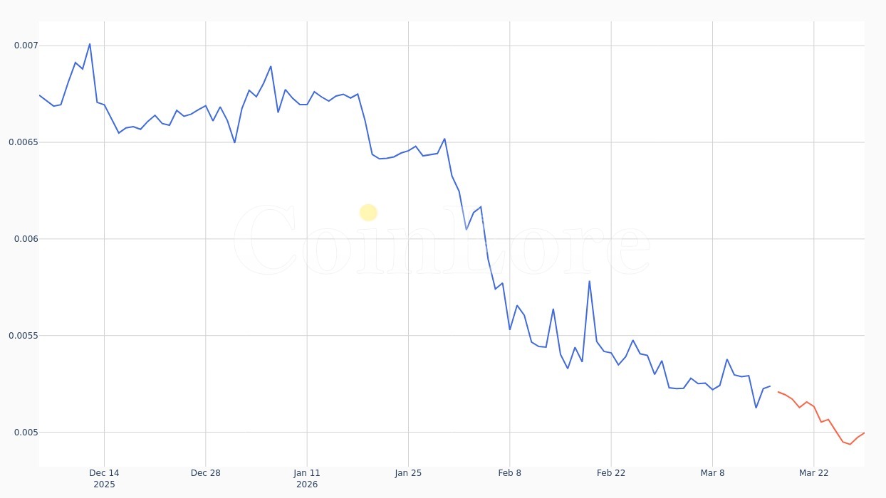 EXMO Coin краткосрочный прогноз курса