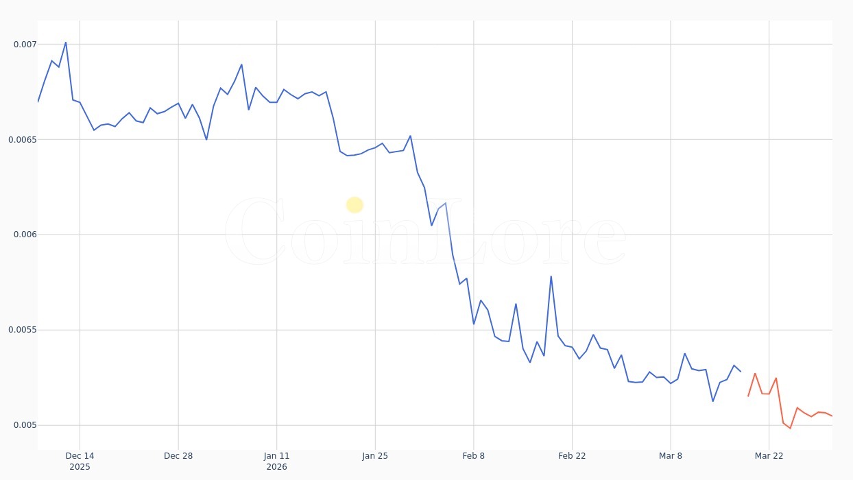 EXMO Coin краткосрочный прогноз курса