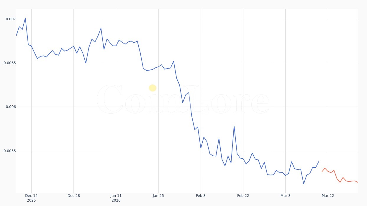 EXMO Coin краткосрочный прогноз курса