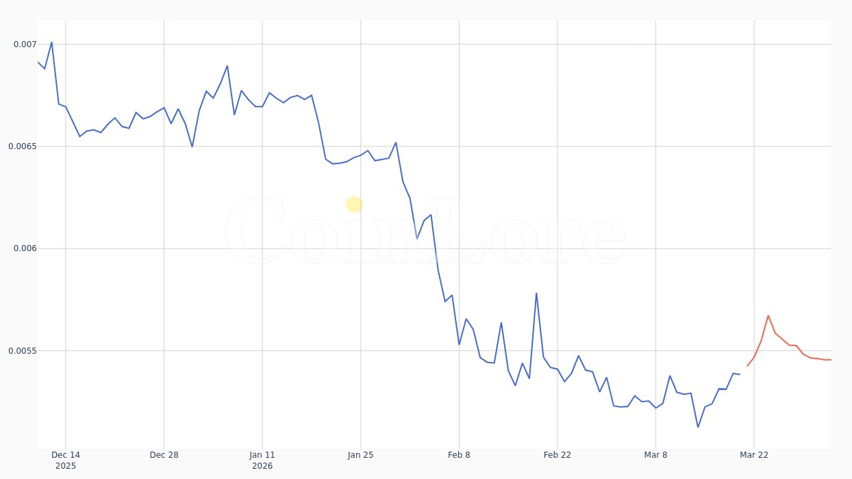 EXMO Coin краткосрочный прогноз курса