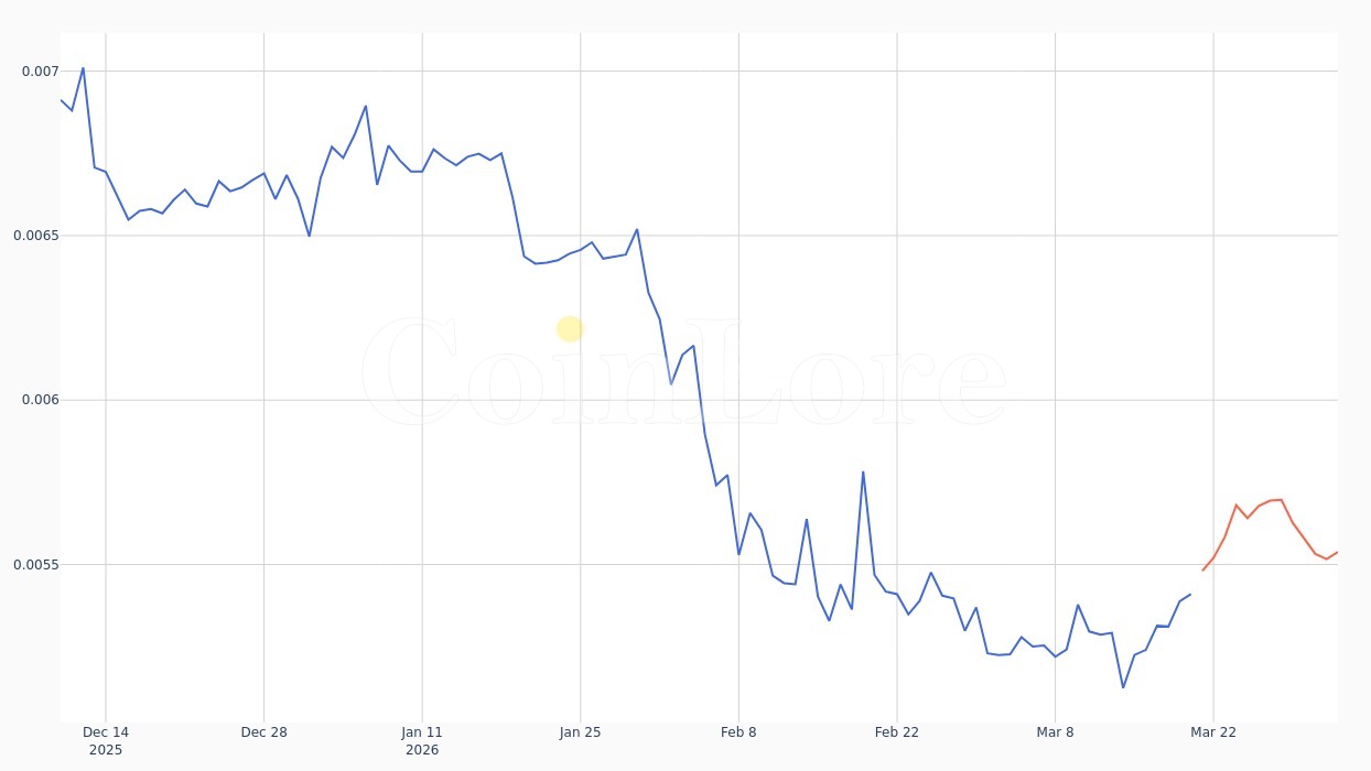 EXMO Coin краткосрочный прогноз курса
