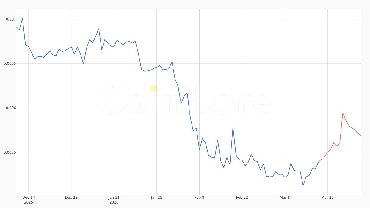 EXMO Coin краткосрочный прогноз курса