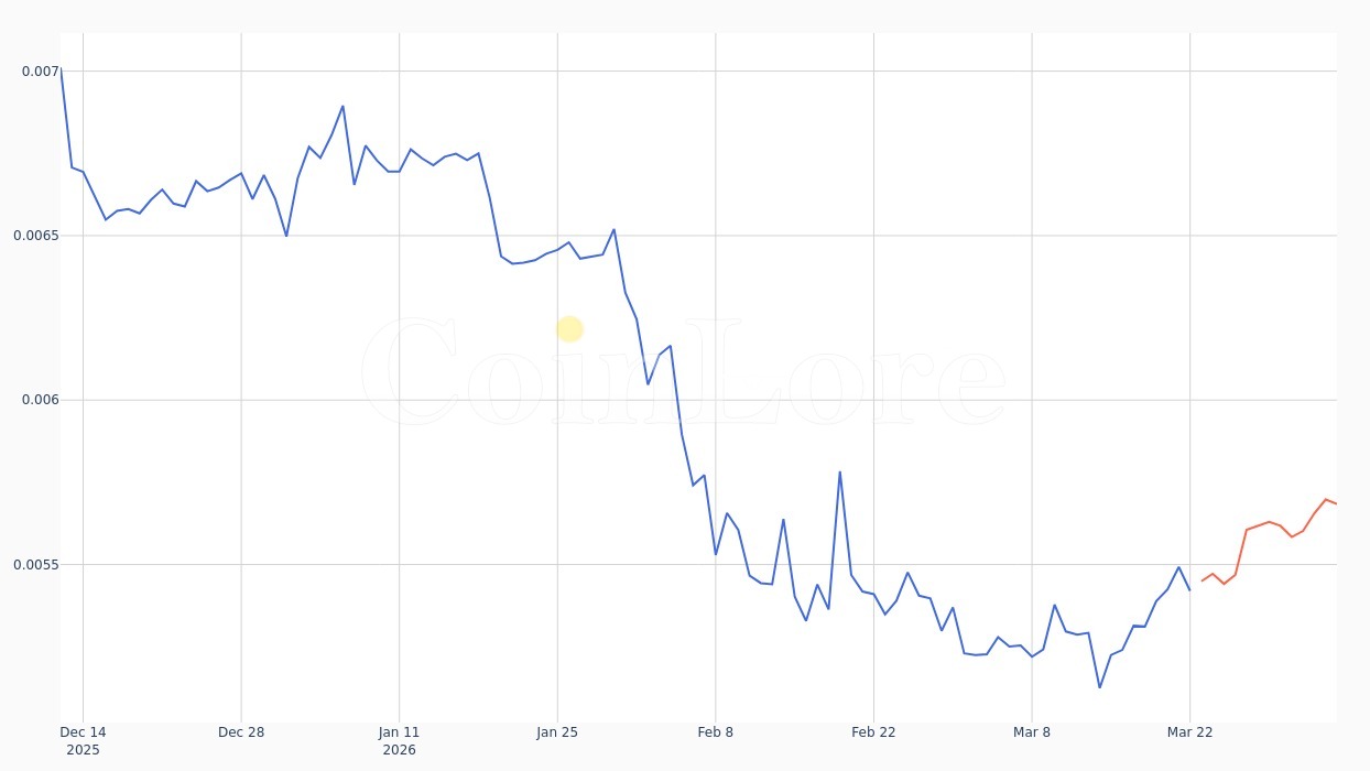 EXMO Coin краткосрочный прогноз курса