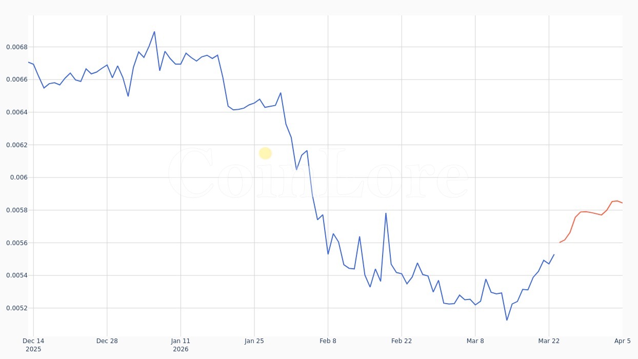 EXMO Coin краткосрочный прогноз курса