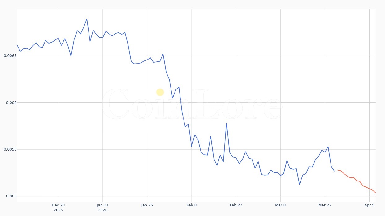 EXMO Coin краткосрочный прогноз курса