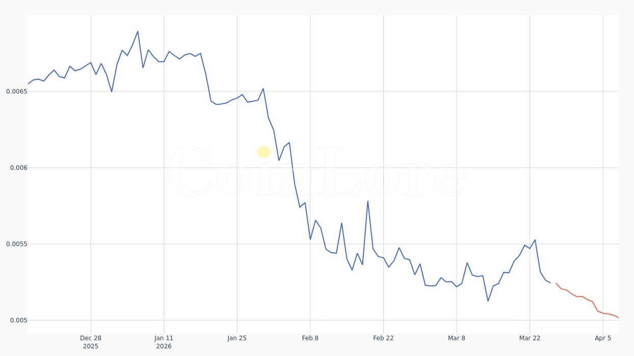 EXMO Coin краткосрочный прогноз курса