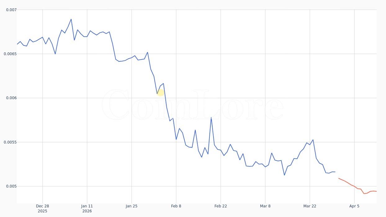 EXMO Coin краткосрочный прогноз курса
