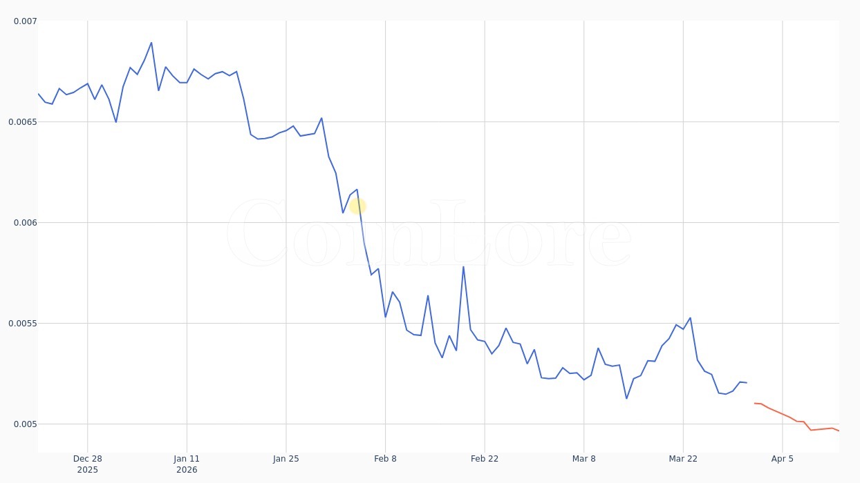 EXMO Coin краткосрочный прогноз курса