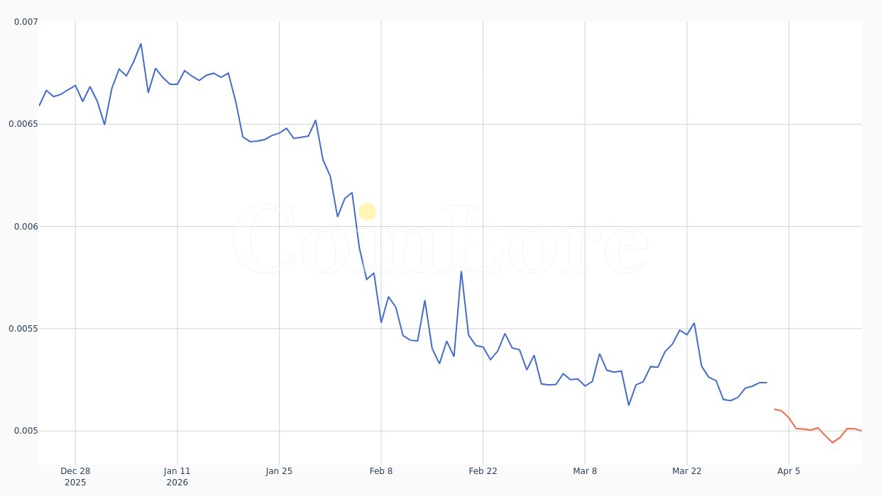 EXMO Coin краткосрочный прогноз курса