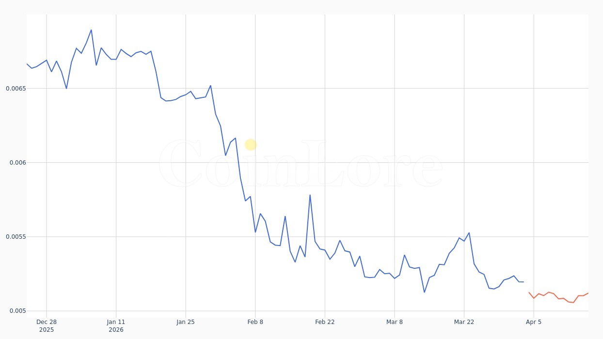 EXMO Coin краткосрочный прогноз курса