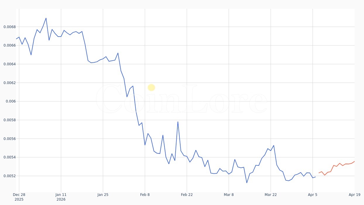 EXMO Coin краткосрочный прогноз курса