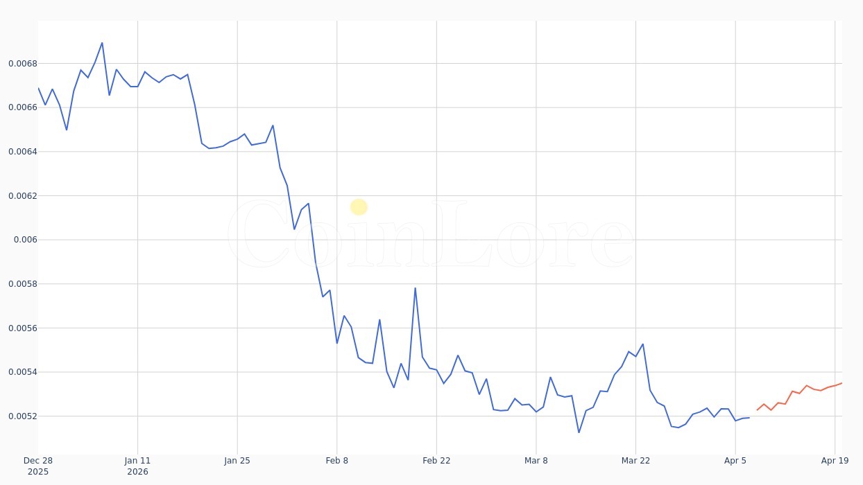 EXMO Coin краткосрочный прогноз курса