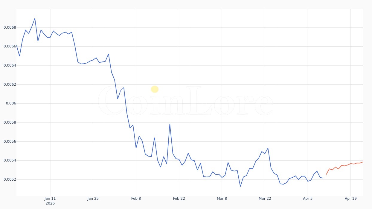 EXMO Coin краткосрочный прогноз курса