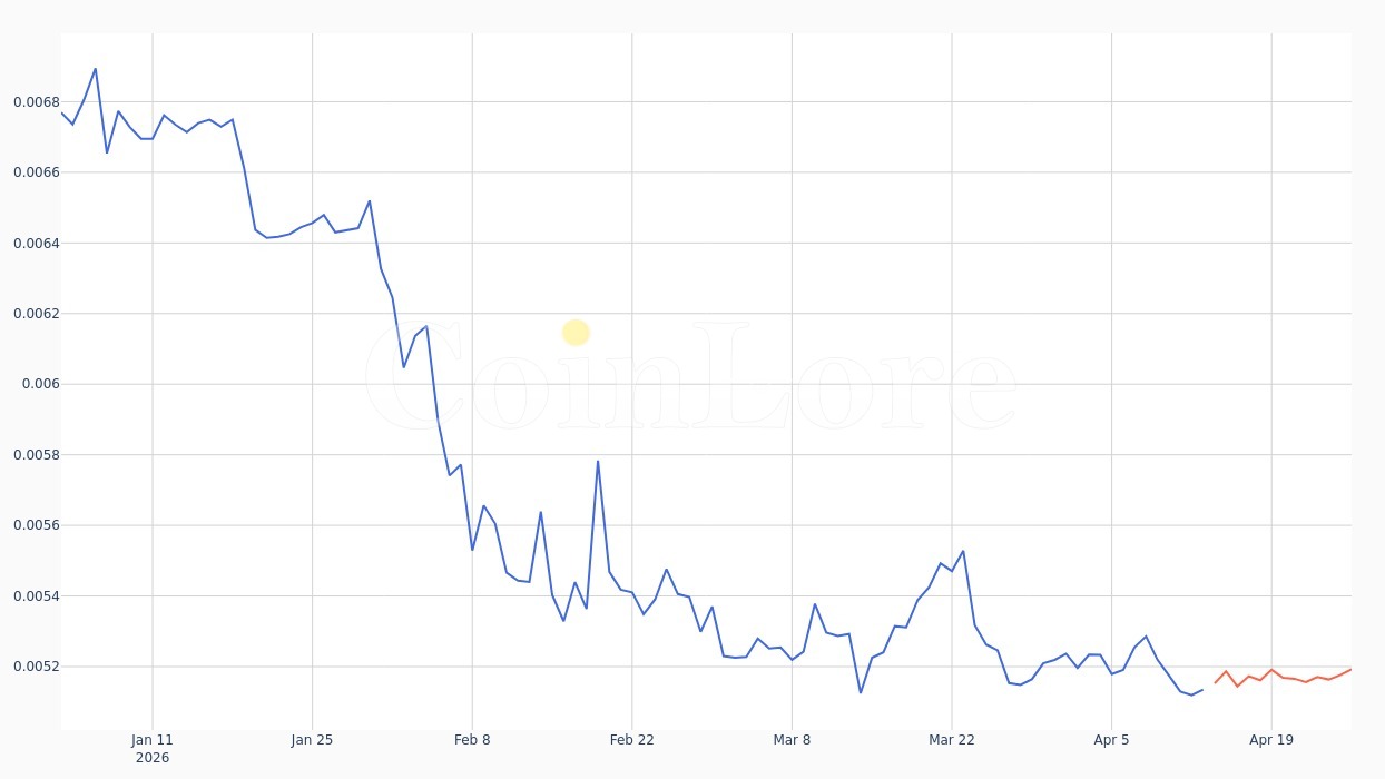 EXMO Coin краткосрочный прогноз курса