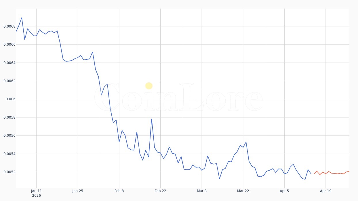 EXMO Coin краткосрочный прогноз курса