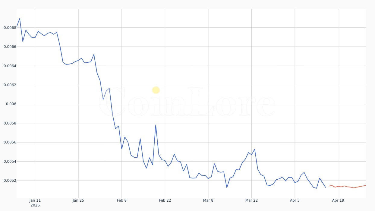 EXMO Coin краткосрочный прогноз курса